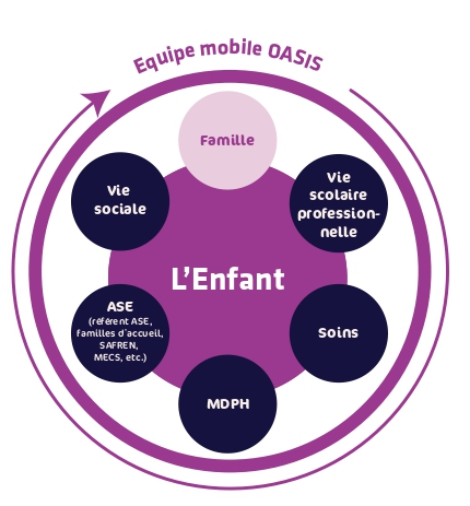 Dispositif Oasis - Association des PEP 01 (Ain)